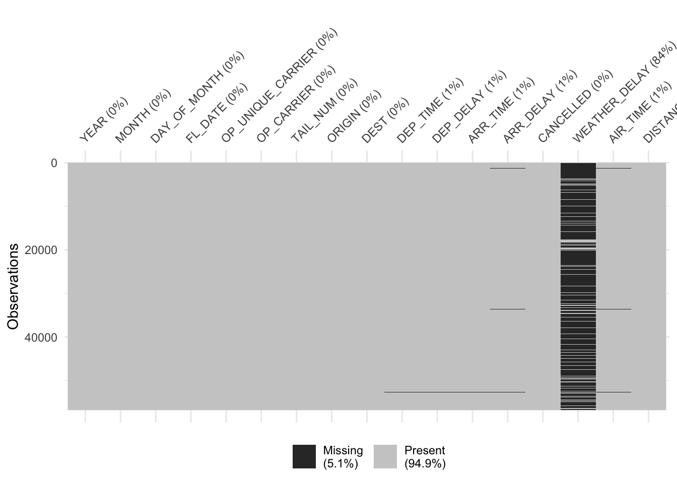 2 Data – Social Issue: Flight Delay